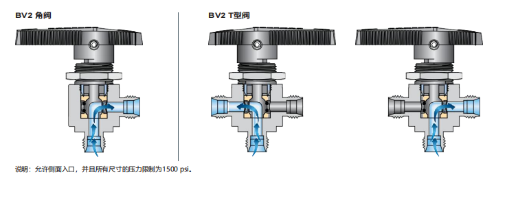 Integrated Ball Valve | BAISYLOK